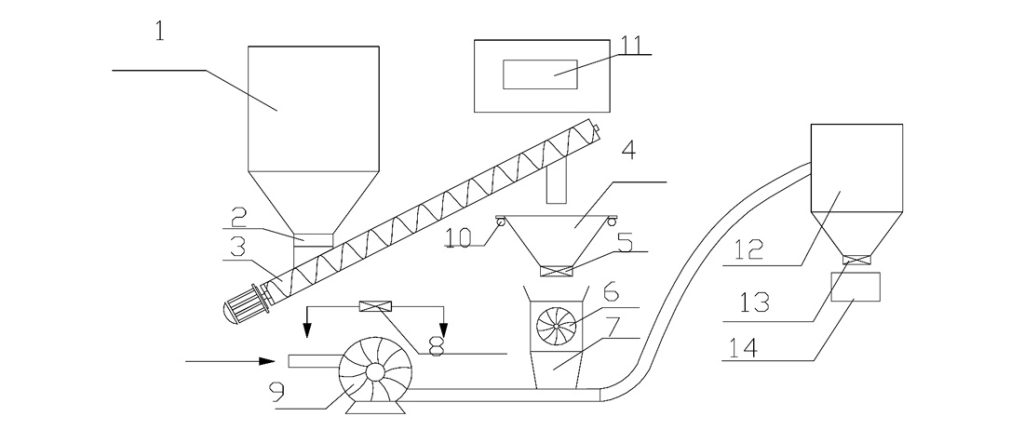 Additive System from China Manufacturer - Henan ZOOMLINE Machinery CO., Ltd